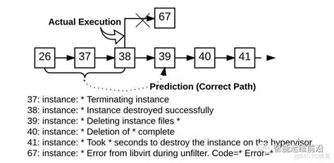 Lstm Ueba异常检测——deeplog里其实提到了，就是多分类lstm算法，结合lstm预测误差来检测异常参数51cto博客