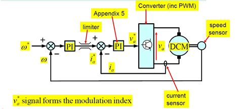 Solved A This Is A Block Diagram Of Cascade Control Of A Chegg Com