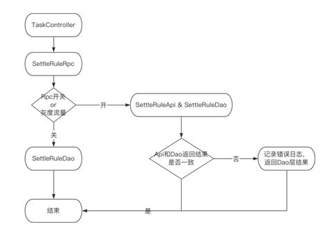 微服务拆分治理最佳实践