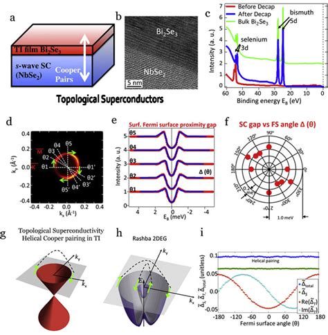 Spectroscopically Resolved Proximity Induced Topological Download