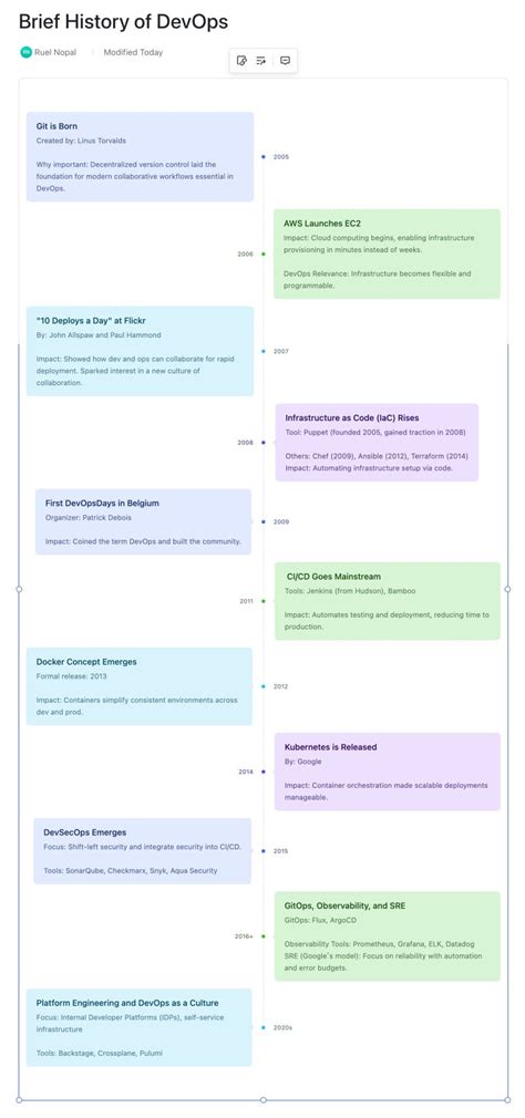 Devops Devopsculture Historyofdevops Git Docker Ci Cd Devsecops… Ruel Nopal