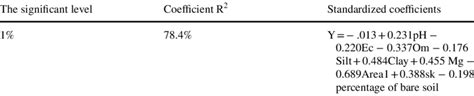 The Final Equation Using Stepwise Regression Download Scientific Diagram