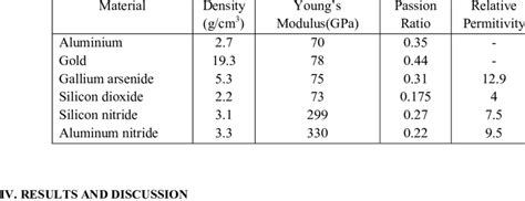 Design Parameters Of Capacitive Rf Mems Shunt Switches Download Table
