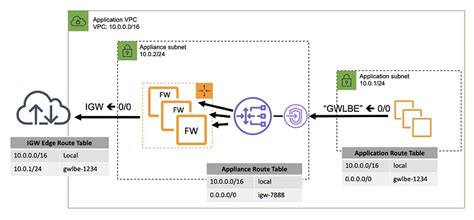 Introducing AWS Gateway Load Balancer Supported Architecture Patterns