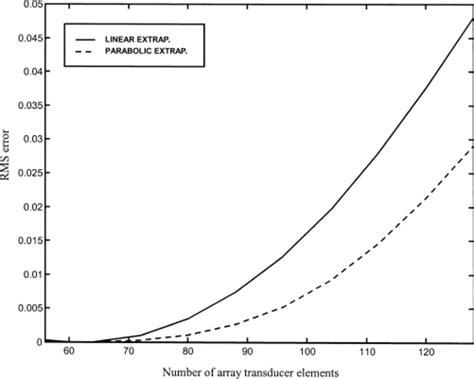 Rms Error Difference Between True And Extrapolated Images Versus Download Scientific Diagram