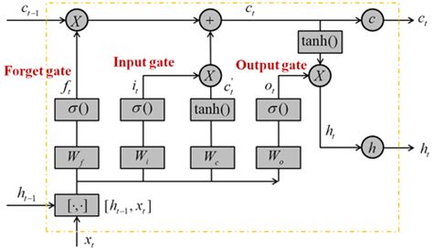 Hess A Deep Learning Technique Based Data Driven Model For Accurate