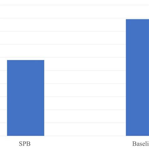 Evaluation Of End To End Delay Download Scientific Diagram