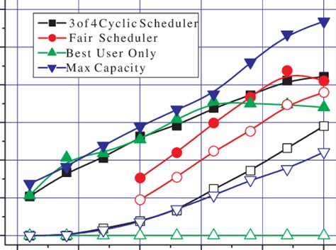 average spectral efficiency per user with different scheduling schemes