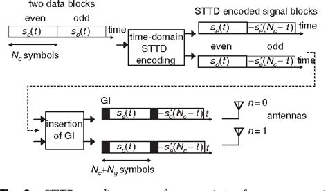 Figure 2 From Application Of Space Time Transmit Diversity To Single Carrier Transmission With
