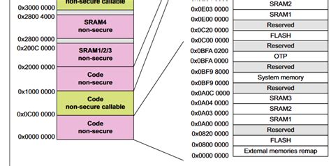 Stm32u57585 Sram Size Wrong In Dts · Issue 55211 · Zephyrproject Rtoszephyr · Github