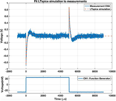 The Waveforms Of The Function Generator Output Bottom Panel And The Download Scientific