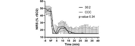Nirs Values During Experimental Cardiopulmonary Resuscitation Shown As