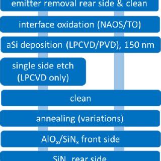 PDF SINGLE SIDED HIGH THROUGHPUT SPUTTER PROCESS TECHNOLOGY FOR IN SITU DOPED N TYPE