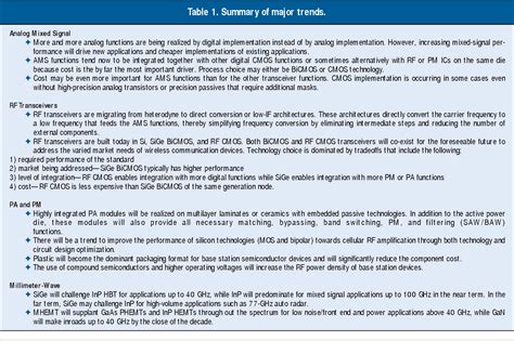 Table 1 From Modeling The Scaling Limits Of Double Gate Mosfets With Physics Based Compact Short