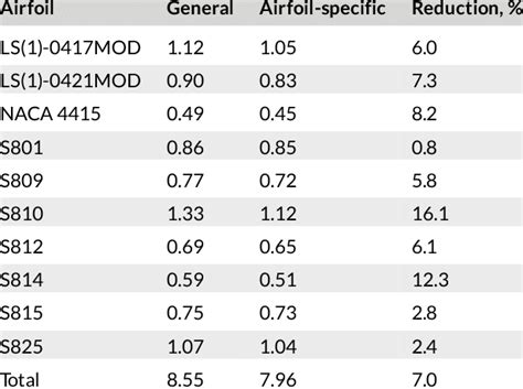 Accumulated Error For Each Airfoil In Generally Optimized And Download Table