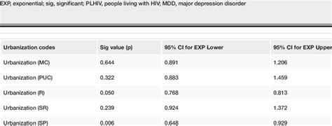 logistic regression for 30 day readmission rate in plwhiv severe mdd