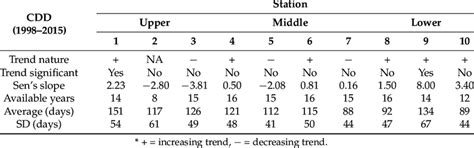 Detail Of Consecutive Dry Days Cdd Rainfall Metric Download