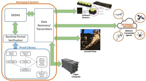 Dynamic Data Driven Applications Systems Dddas
