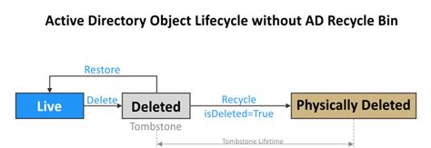 How To Restore Deleted Objects In Active Directory