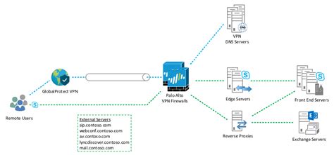 Implementing Vpn Split Tunneling For Office