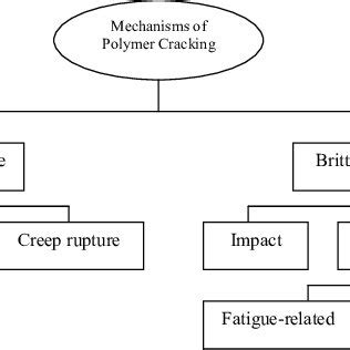 PDF Degradation And Failure Of Some Polymers Polyethylene And Polyamide For Industrial