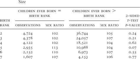 Male To Female Sex Ratios By Birth Rank And Completed Family Download Scientific Diagram