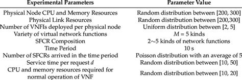 Simulation Experiment Parameters Configuration Download Scientific