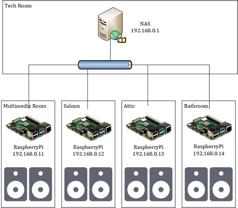 Multiroom Audio System Using Mpd Mympd And Pulseaudio Mympd Documentation