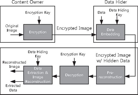Figure 1 From New Reversible Data Hiding Scheme For Encrypted Images