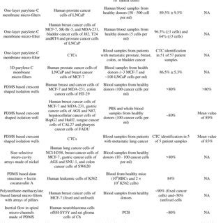 DEP Based Cancer Cell Separation Microfluidic Devices Download Scientific Diagram