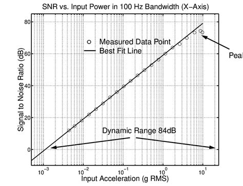 Measured Signal To Noise Ratio SNR Vs Input Acceleration For A Test Download Scientific