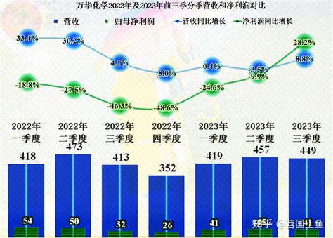 从万华化学2023年前三季度看，大规模固定资类产投资还在继续 知乎