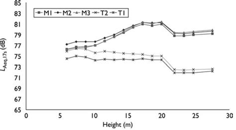 Performance Of Railway Noise Prediction Schemes In High Rise Cities