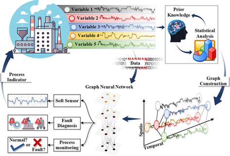 Review On Graph Neural Networks For Process Soft Sensor Development