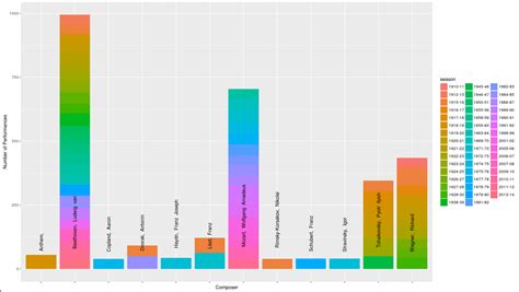 R Remove Duplicate Labels In Geom Text Stack Overflow