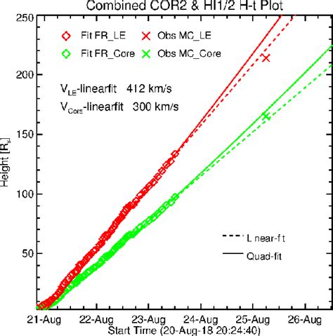 The Height Time History Of The Cme Flux Rope Leading Edge Red Data