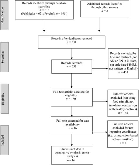 Prisma Flowchart Of Search And Selection Procedure Download