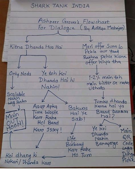 ayush agrawal on linkedin sharktank sharktankmemes sharktankindia shadowmaking startup…