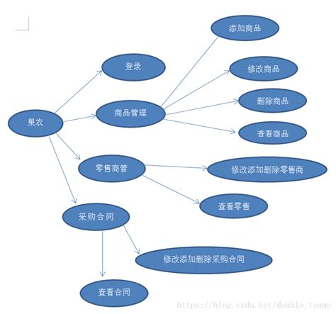 水果网络销售平台（springmvc mybatis maven资源管理） ssm水果销售系统源码 csdn博客