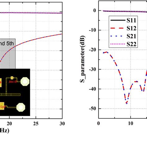 A The Synthesized Quasi‐lumped Bandpass Filter Center At Third