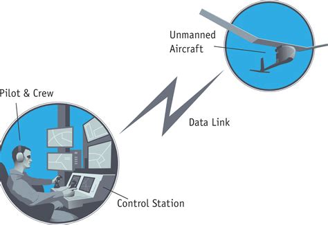 Figure 1 From Integrating Drones Into Civil Air Traffic Challenges And Concepts Semantic Scholar