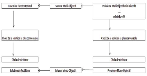 9 Schéma Des Deux Types De Comportement En Optimisation Multiobjectif