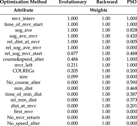 attribute weights after optimization download scientific diagram