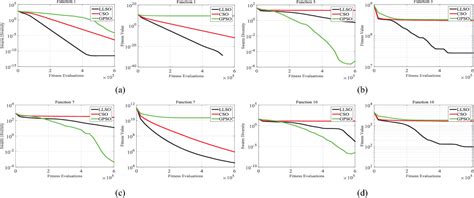 Figure 2 From A Level Based Learning Swarm Optimizer For Large Scale
