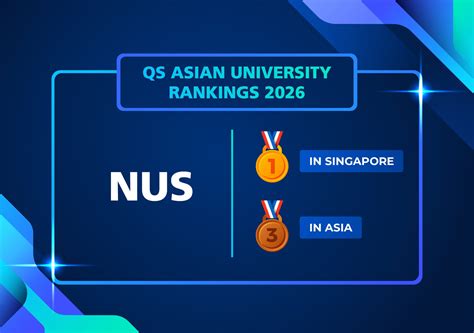 Nus Ranks 1st In Singapore And 3rd In Asia In Qs Asian University