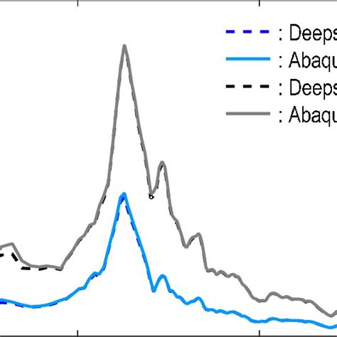 Surface Total Accelerations At 3 Different Levels Of Input Intensity