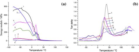Storage Modulus A And Tan Delta B Versus Temperature Of Pga Cs Blends Download Scientific