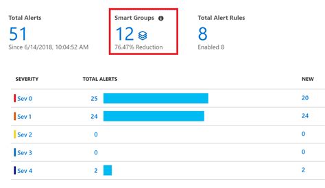 Kevin Greene It Blog Azure Monitor Alerting Gets An Upgrade