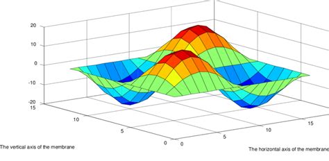 B The 3 D Solution Of The Ftcs Scheme At í µí±¡ Download Scientific Diagram