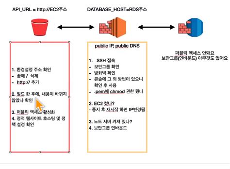 AWS Trouble Shooting